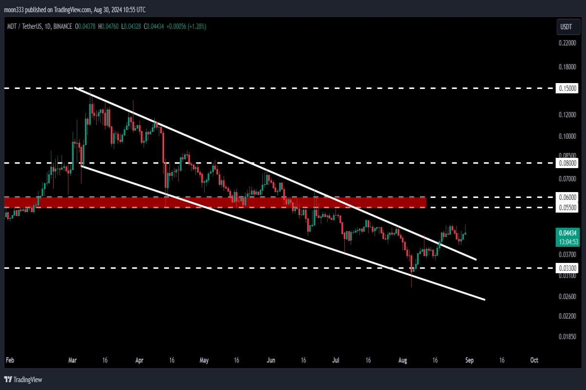 Measurable Data Token MDT Crypto Coin Breaks Out The Wedge!!!