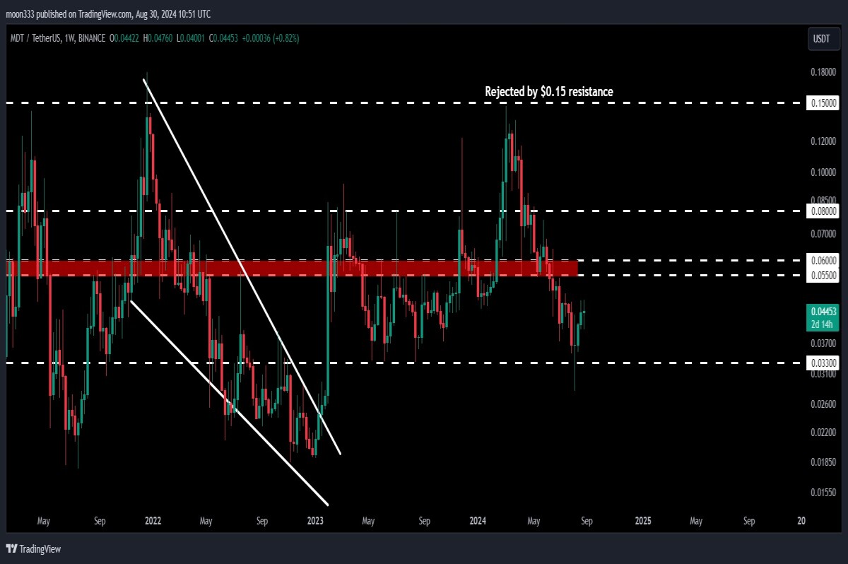 Measurable Data Token MDT Crypto Coin Breaks Out The Wedge!!!