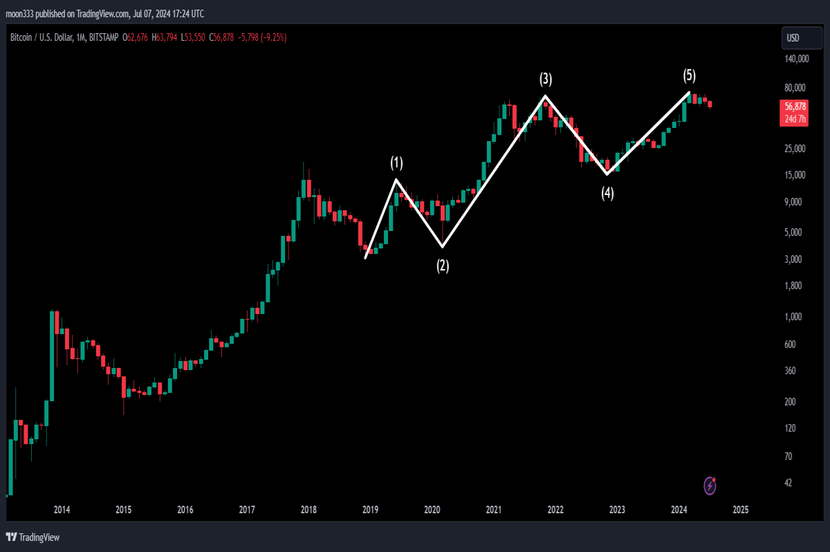 Bitcoin (BTC) Wave Count Tells Possible Move To $400K