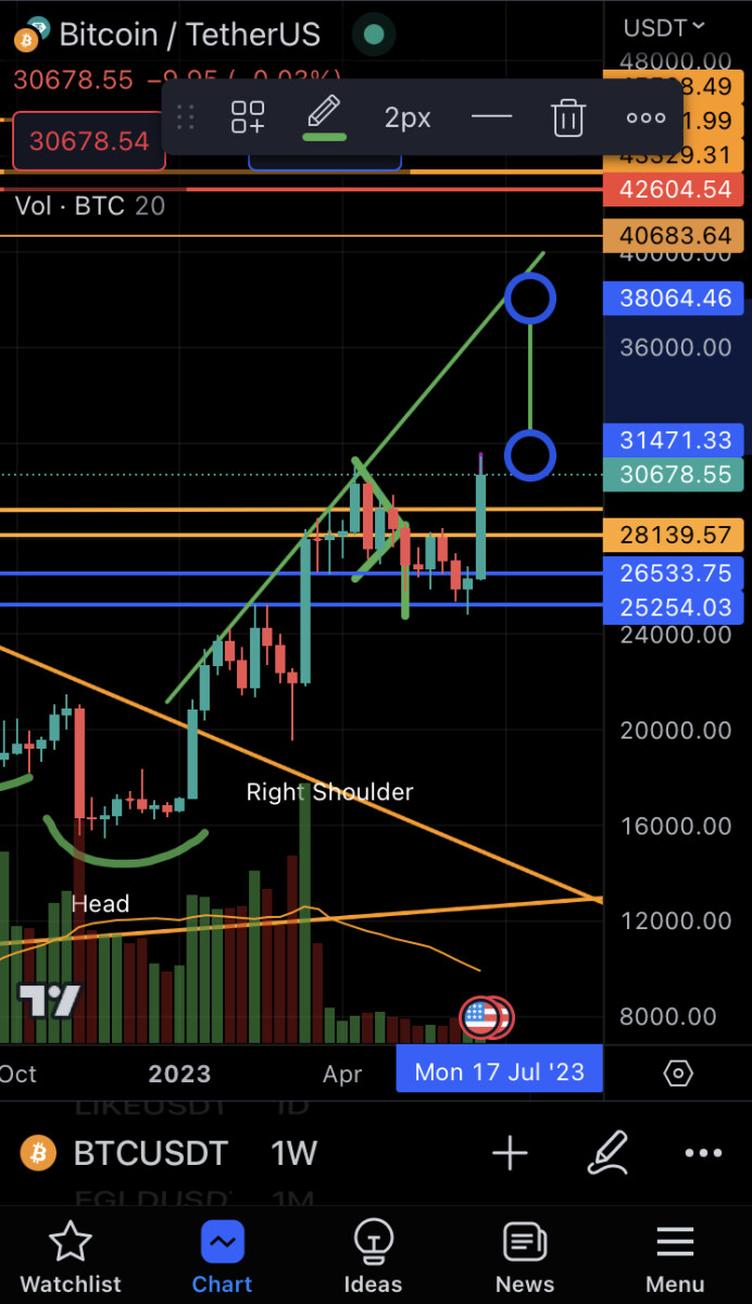 BTC has reached $31,400 What’s Next???