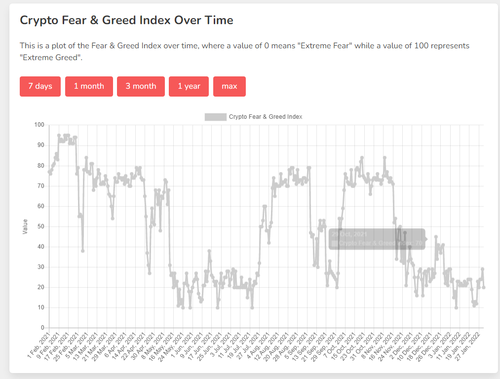 Bitcoin Fear and Greed Index at 20, drops 9 points from 24 hours ago ...