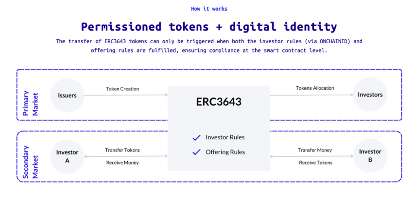 ERC-3643 Explained Simply