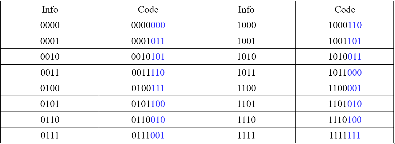 7,4 Hamming Codes