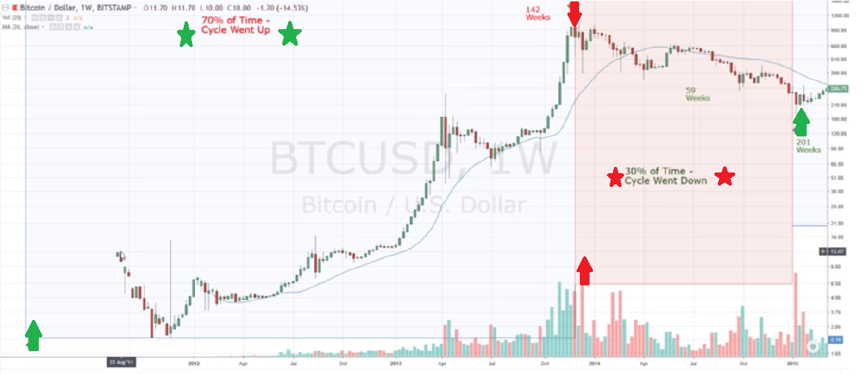 The Repetitive Cycle of Bitcoin: Predicting the FUTURE - Bitcoin & then ...