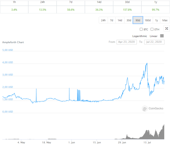 How Ampleforth Works: A Volatile Stablecoin