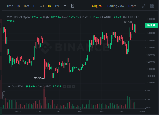 Ethereum currency ( ETH) analysis