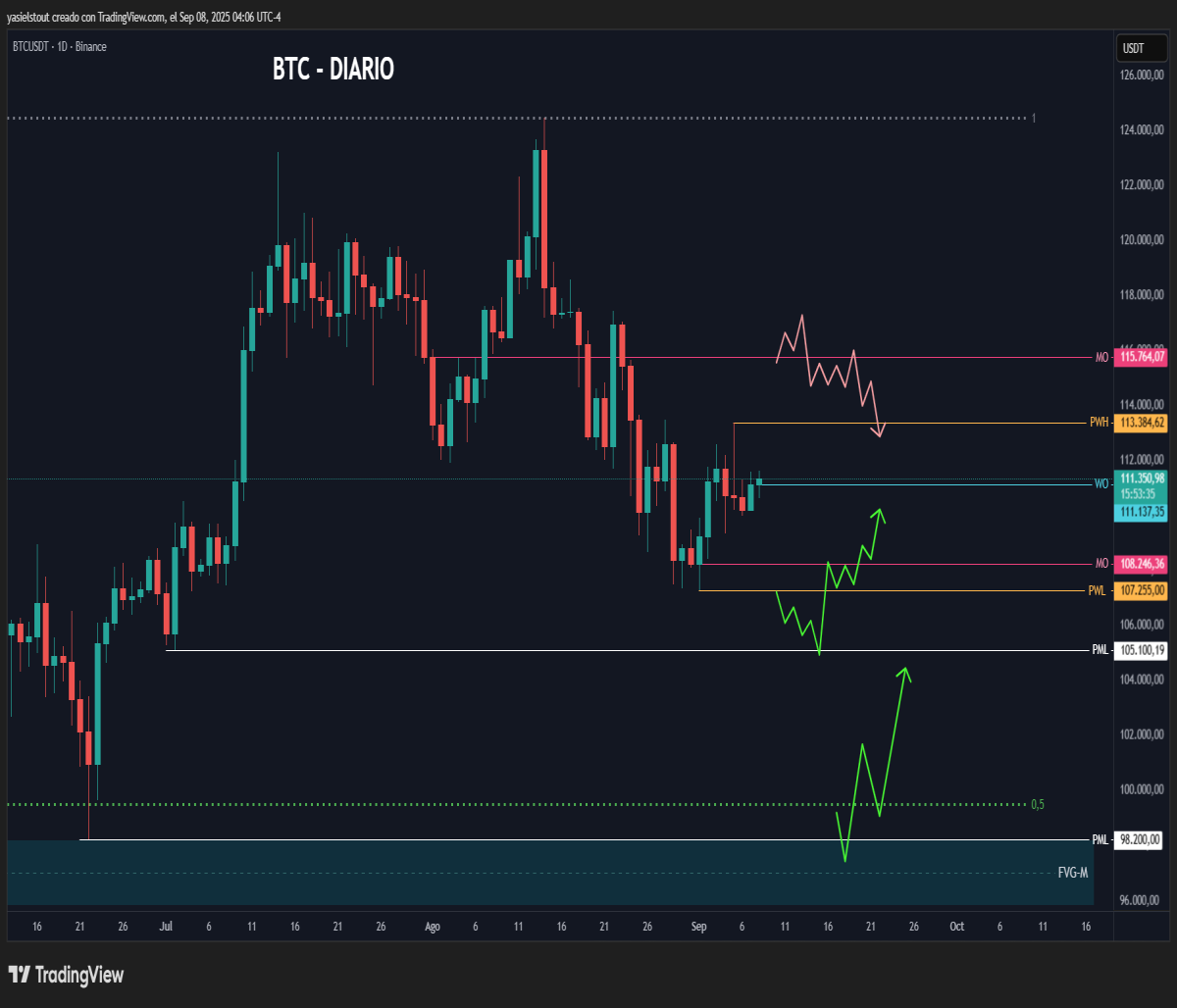 #BTC: Weekly Analysis. 9/8/2025 (04:35h NY) ... *UPDATE: 9/9/2025 (03 ...