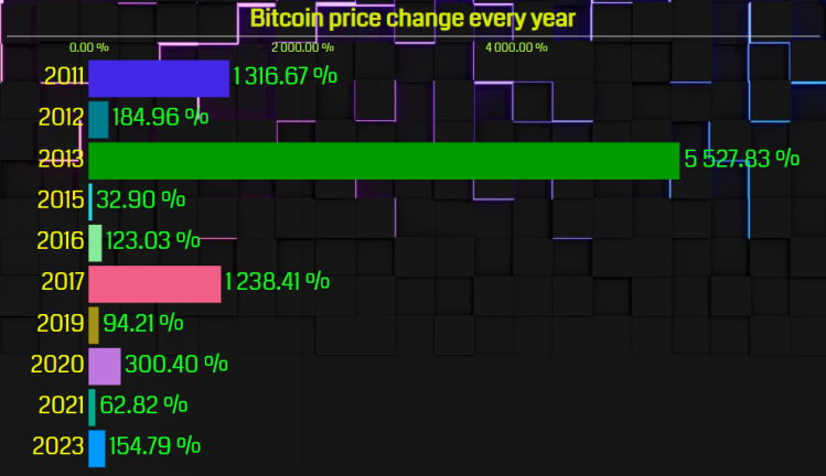 Is it worth buying Bitcoin at the beginning of the year?