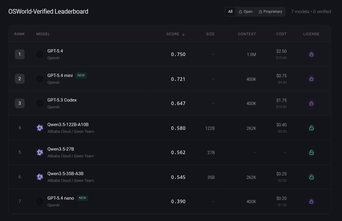 OpenAI's "GPT 5.4" Drops with OS Level Control making it capable of ...