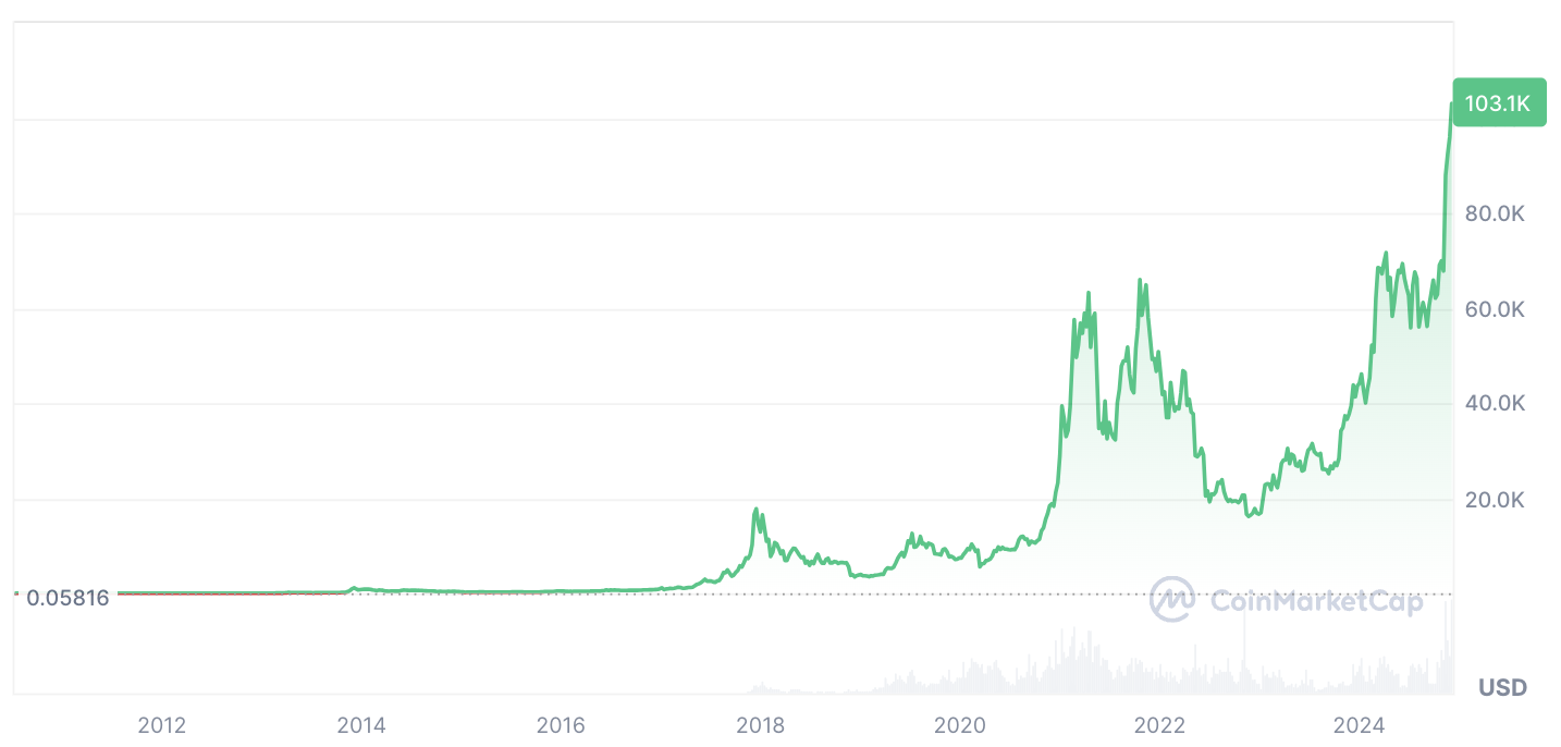 BTC Reaches $100K, What’s Next? Bitcoin Price Prediction 2025, 2026 ...