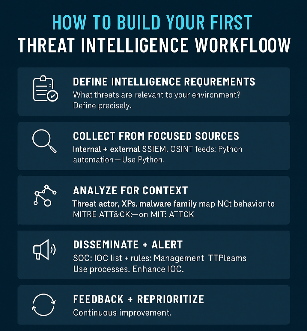 How to Build Your First Threat Intelligence Workflow — From a Hacker ...