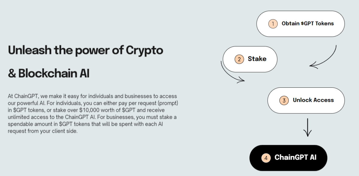 ChainGPT — Unleash The Power Of Blockchain AI To Learn More About Blockchain And Cryptocurrency