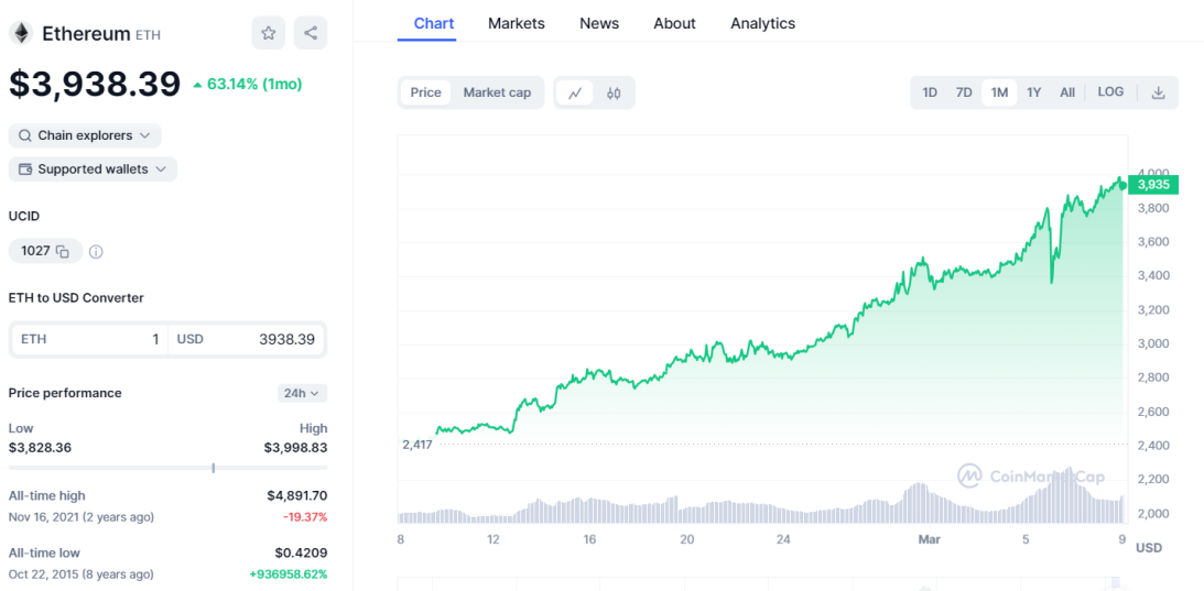 ETH touched $ 4000. Will this ETH move will sustain?