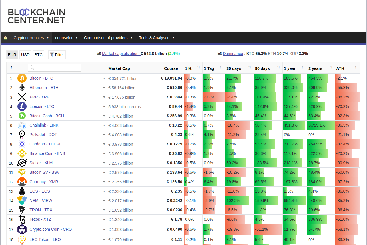 Blockchaincenter - A site to discover absolutely ...