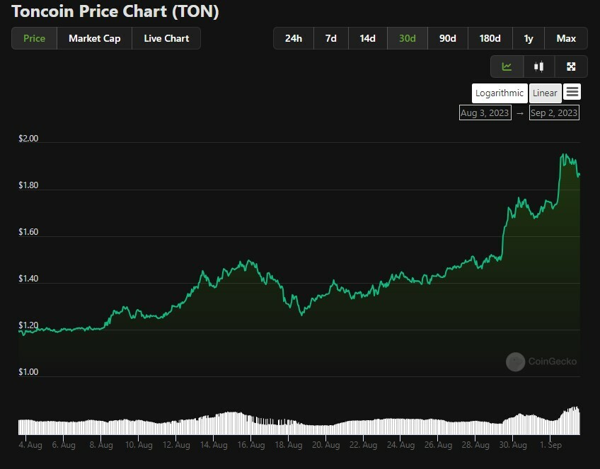 TON Coin Defies Market Trends: The Power of Telegram's Growth As an L1