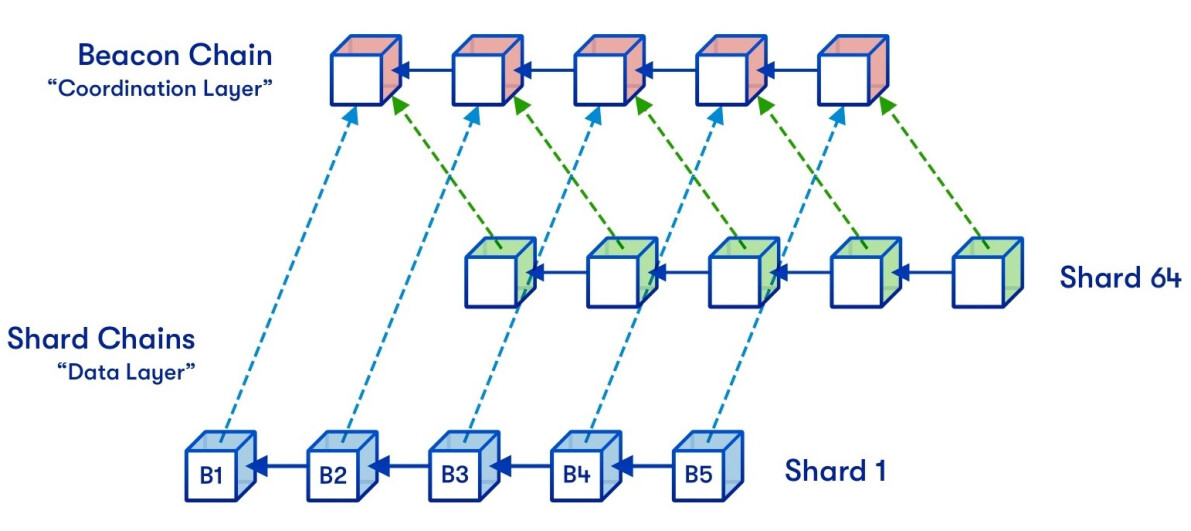 Sharding, explained