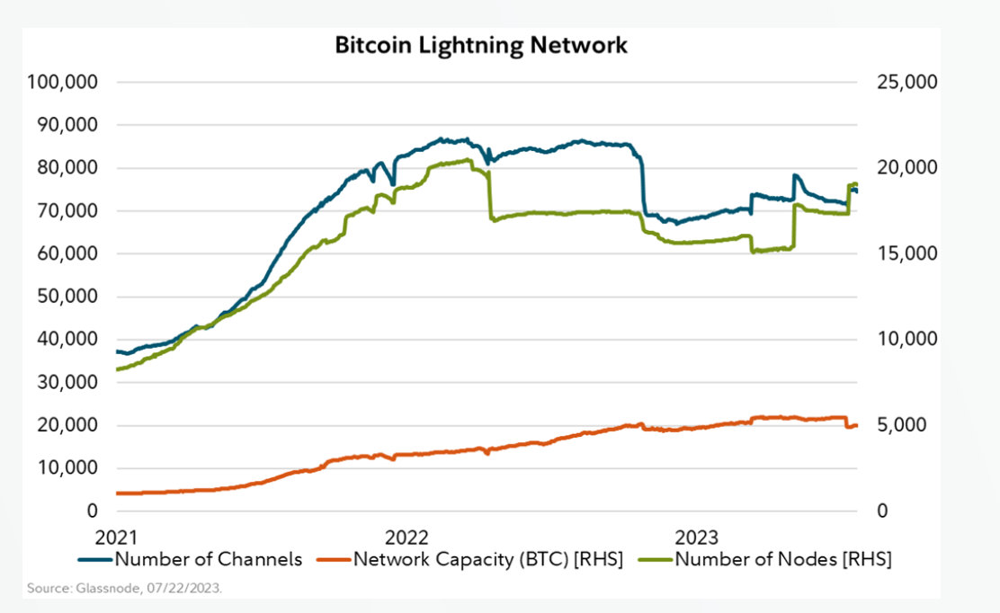 Fidelity's Latest Report: Building on Bitcoin