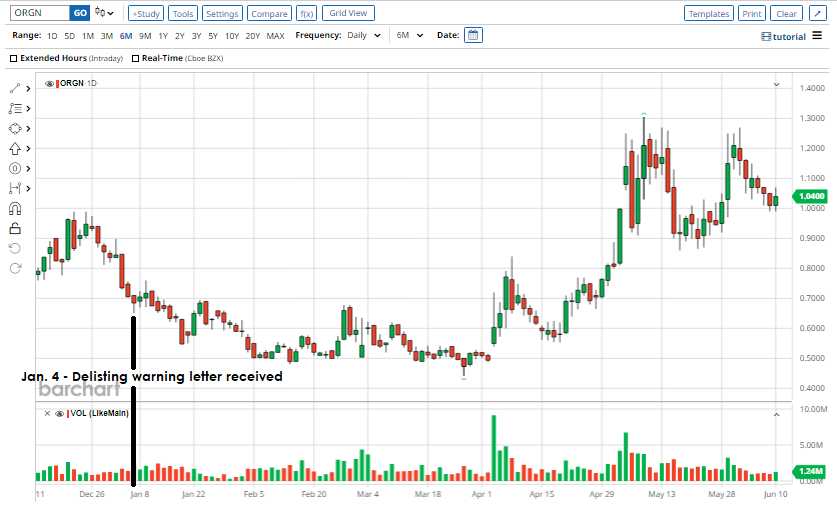 Origin Materials Completes 10 Consecutive Days of Stock Trading Above $1