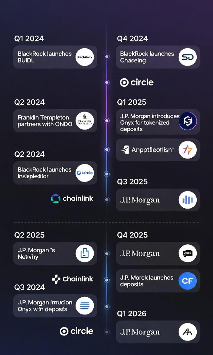 How Institutions Are Entering RWA in 2026: BlackRock, Franklin ...