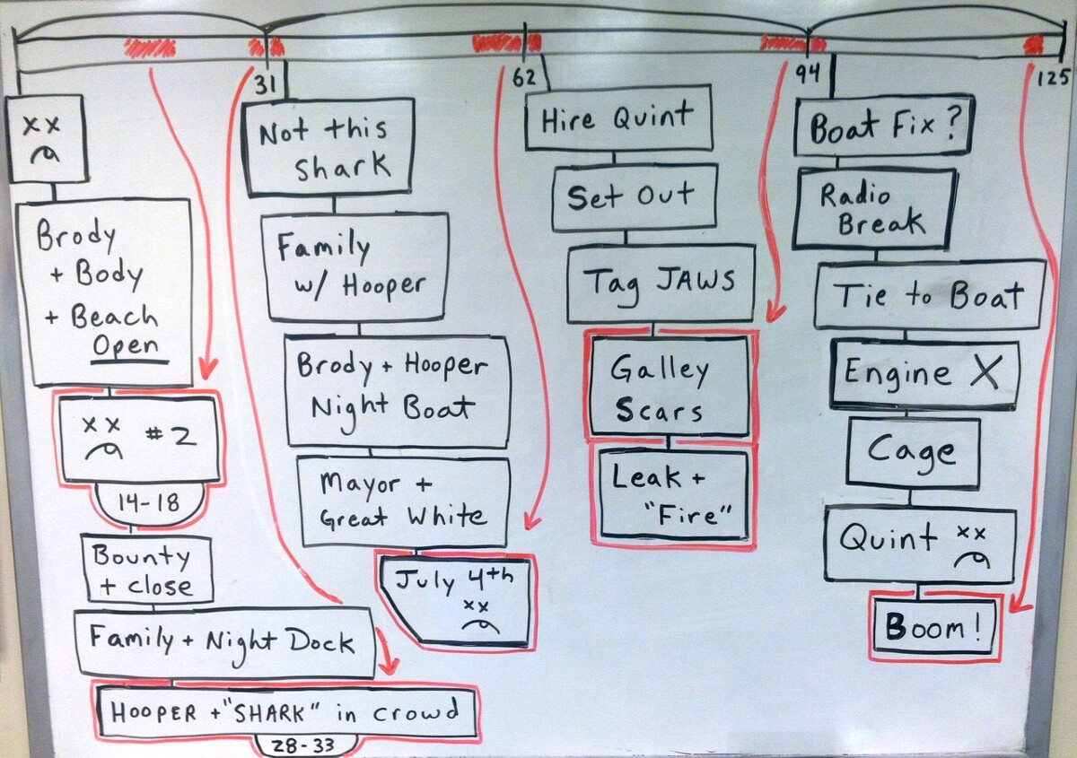 Film Structure Analysis - Jaws (1975)