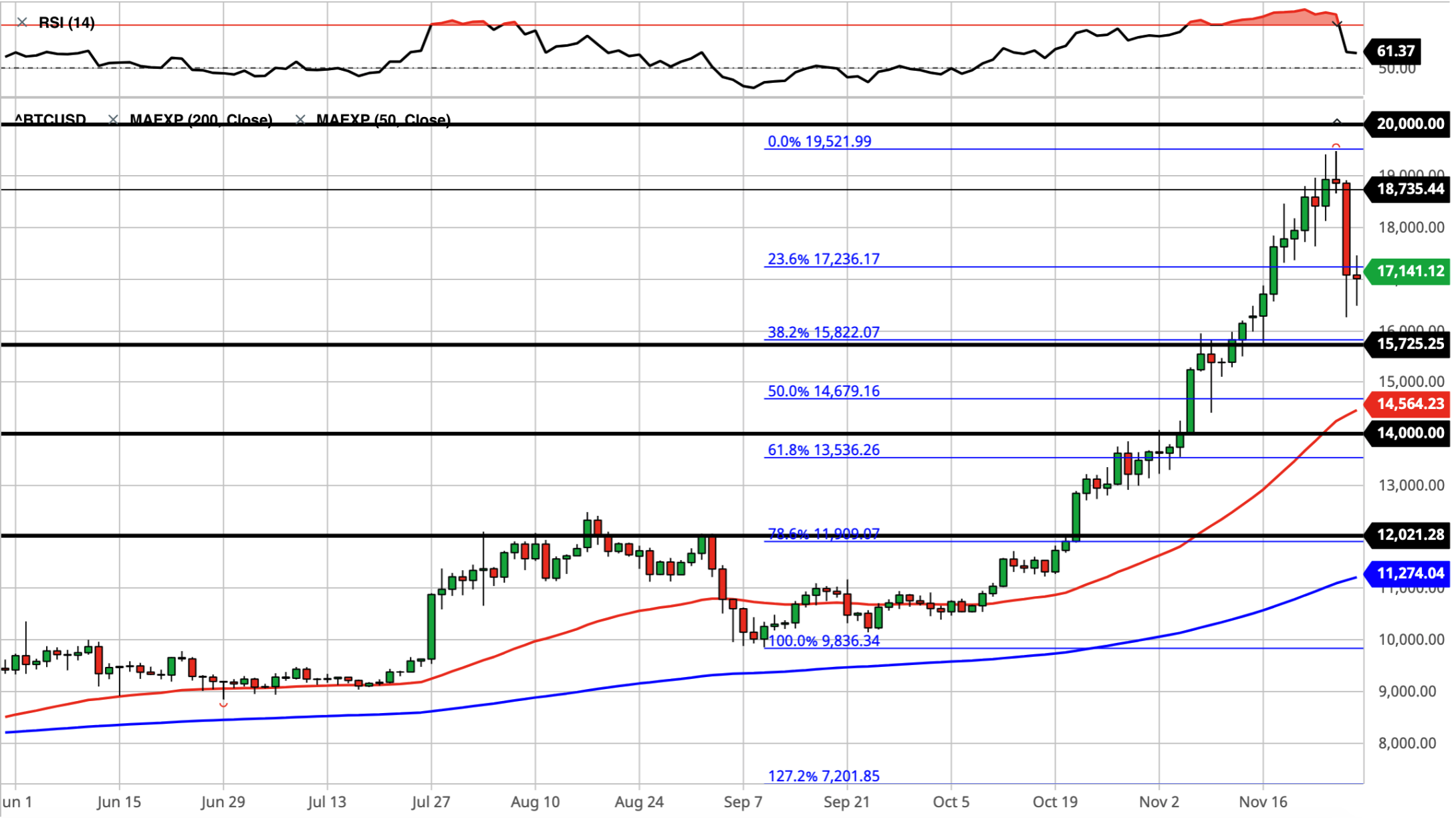 Bitcoin Daily Price Forecast (11/30/20) - More Selling Next Week?