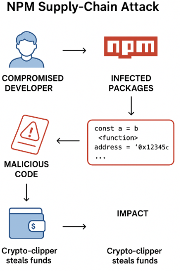 Malware Infects NPM Packages: Supply Chain Attack (Crypto Wallet)