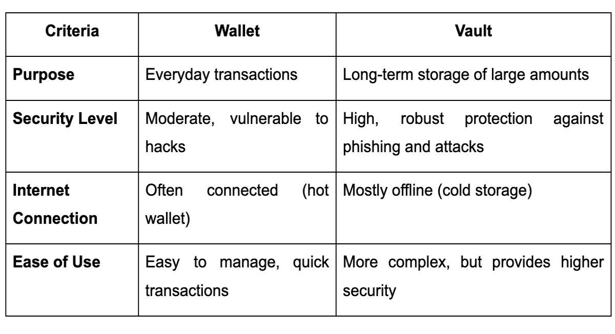 Crypto Vaults: The Ultimate Protection for Crypto