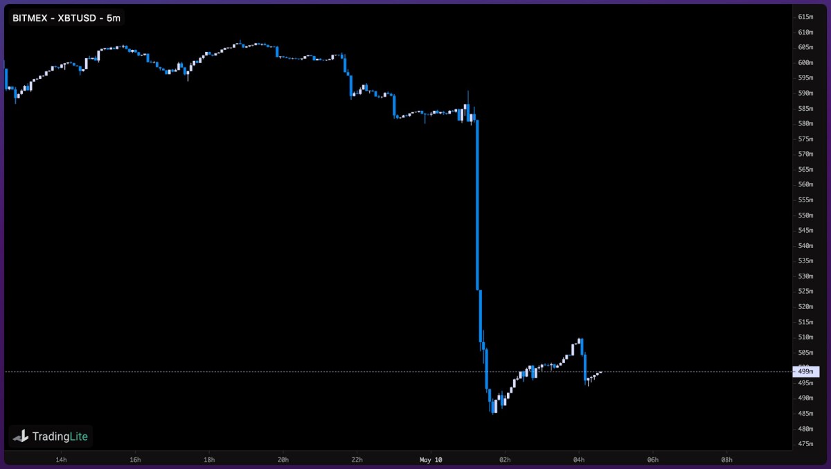 3 Reasons of Bitcoin 'Halving DUMP' from $10,000 to $8,100