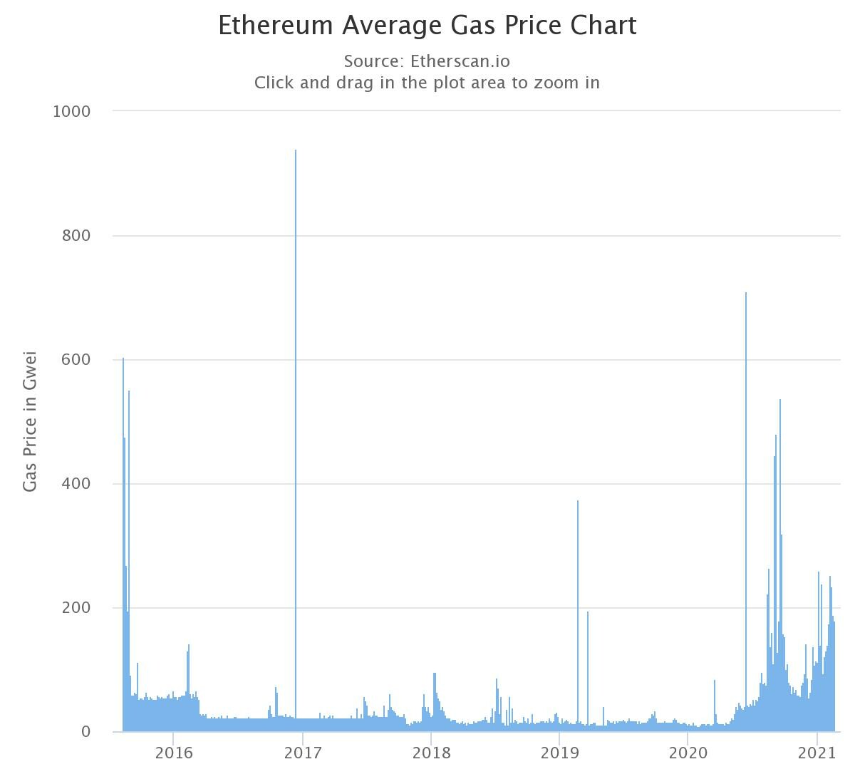 When will ETH2.0 improve gas fees?