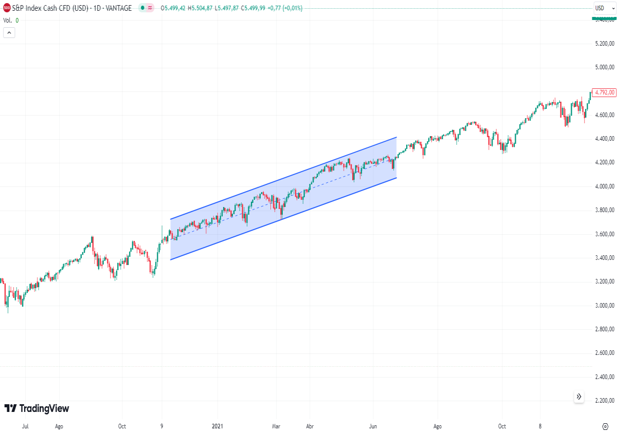 Trends and Channels