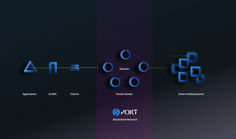 Pocket Network (POKT) and Node Pilot: Be part of the decentralized web3