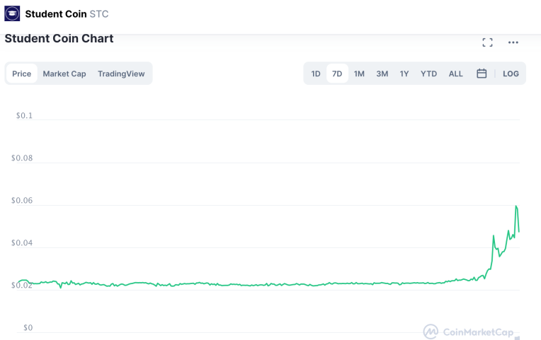 Student Coin went to the moon this night : price analysis