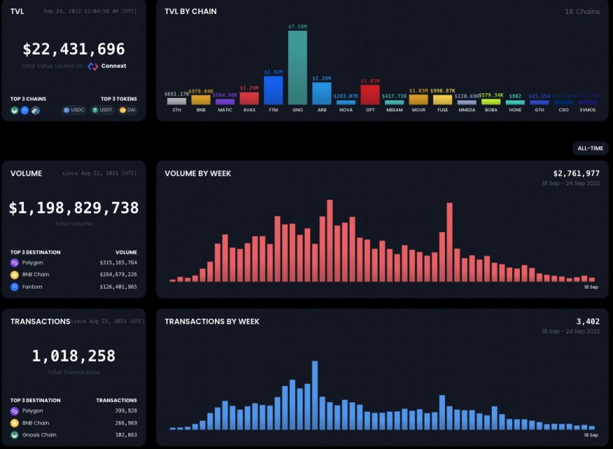 The Complete Guide to Blockchain Bridges: Connext Network
