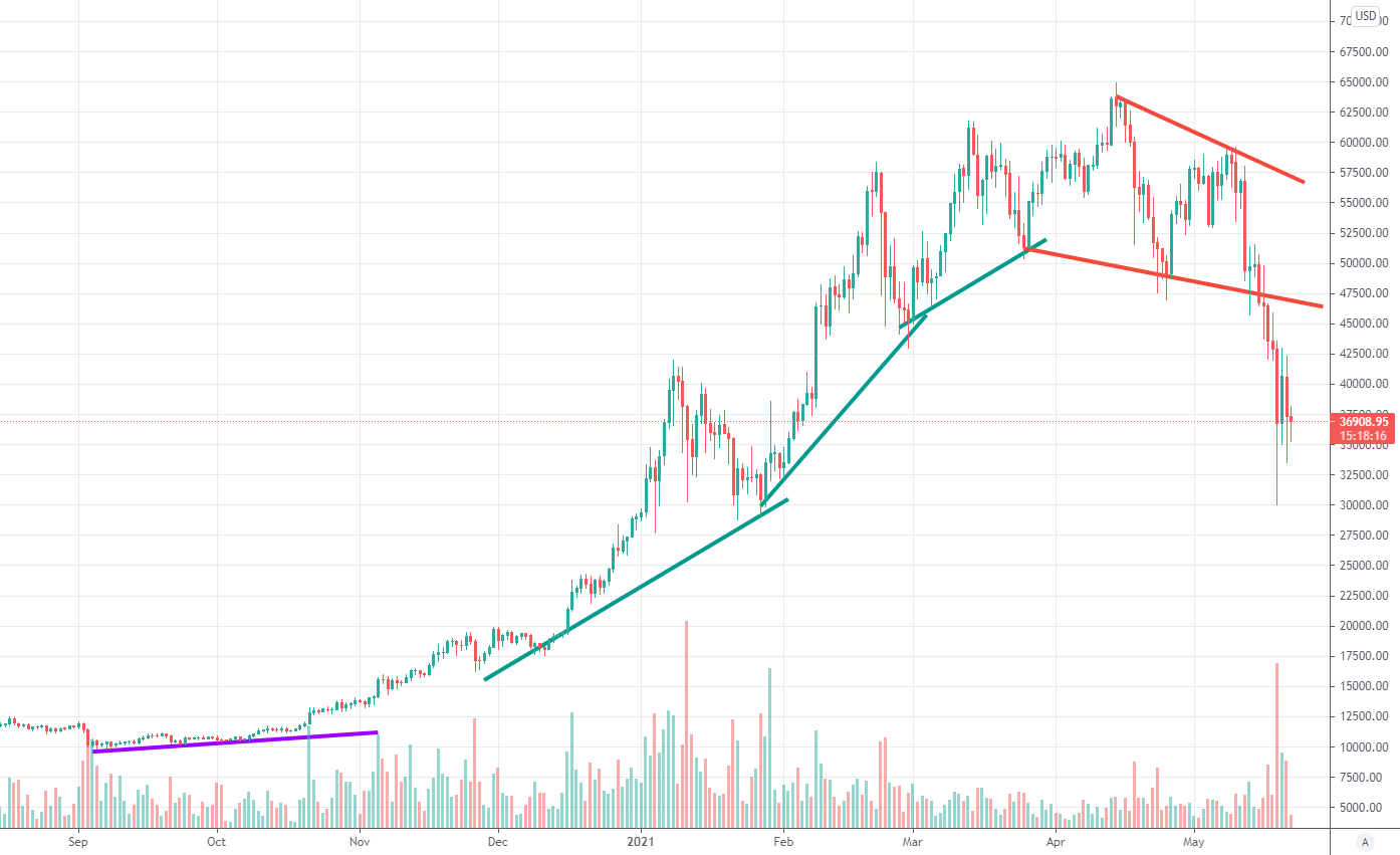 Bitcoin Price Action Analysis