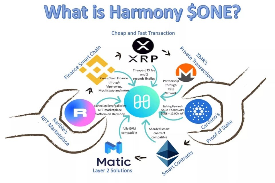 Harmony One Bridge to BSC and Ethereum is LIVE! What is HARMONY ONE ...
