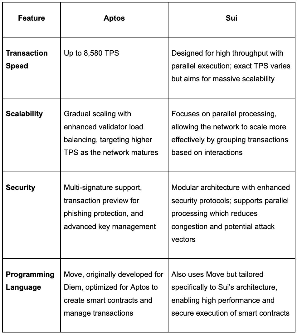 The Evolution of Meta's Legacy: The Aptos and Sui Blockchains