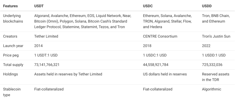 USDT vs. USDC vs. USDD - Difference Between the Stablecoins