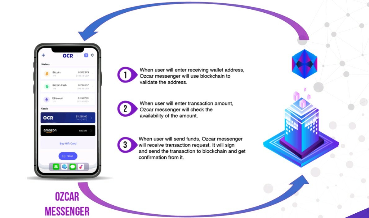 OSCAR - Reward Earning Social Media Networking Platform