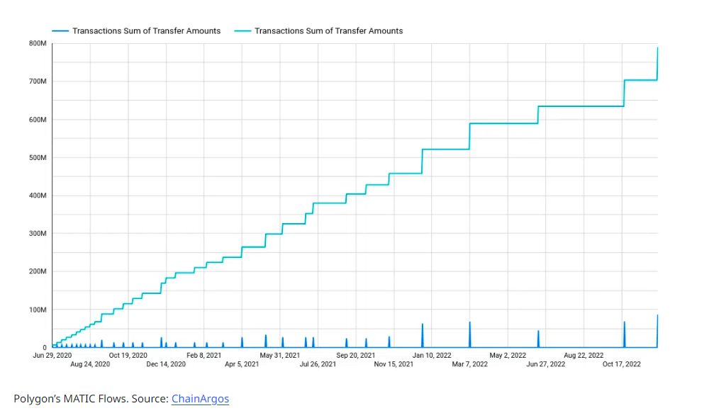 The fishy aspect about the distribution of issued Matic tokens ...