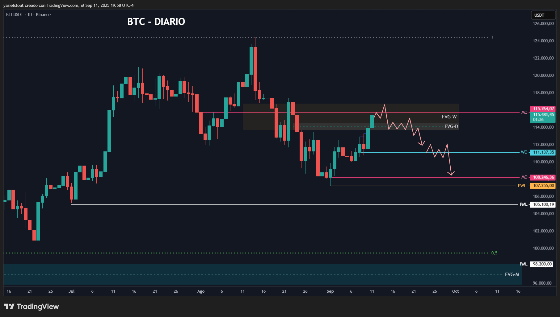 #BTC: Daily Analysis. 9/11/2025 (20:00h NY) ... *UPDATE: 9/12/2025 (08:05h NY)