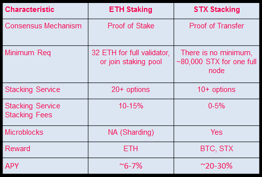 STX v/s ETH : Stacking v/s Staking