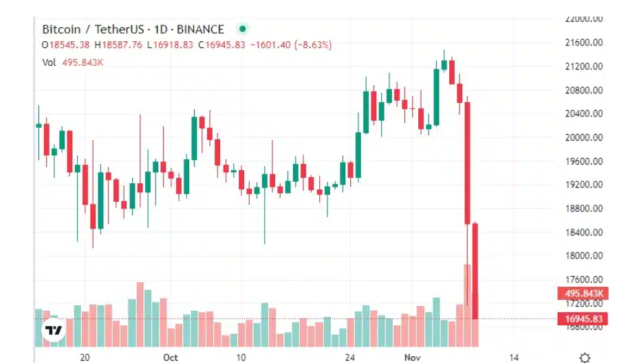 The collapse of the FTX exchange drags the market down, sending Bitcoin ...