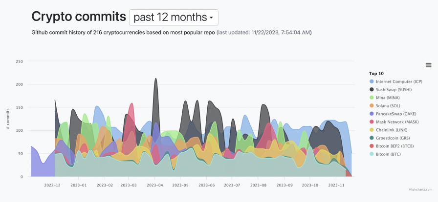 Assessing Developer Activity Whos Got The Best Devs 