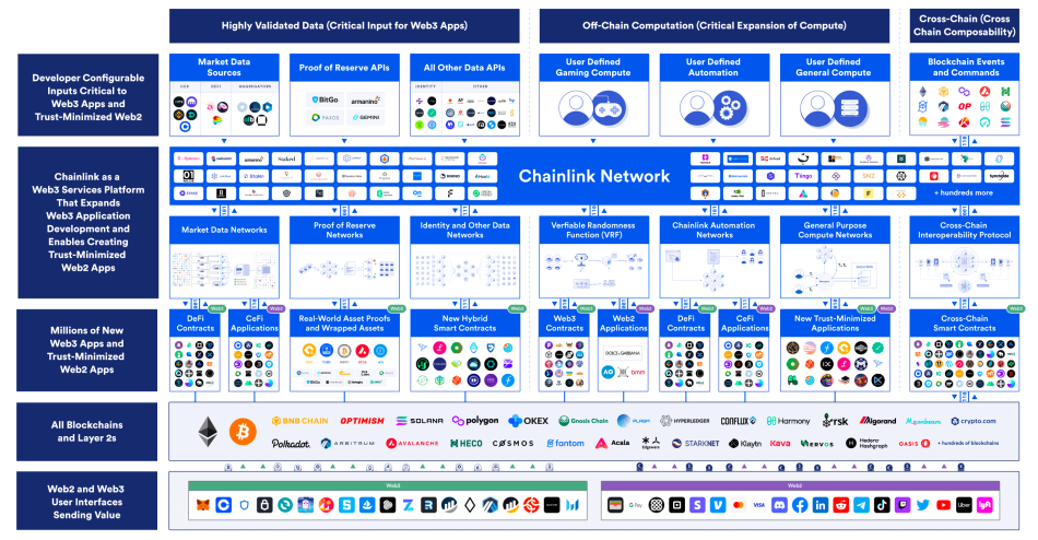 Chainlink Releases CCIP (Cross-Chain Interoperability Protocol): All ...