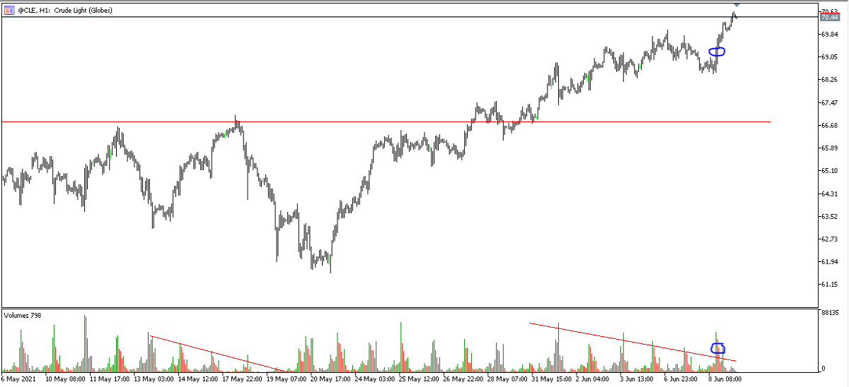 Crude Oil is getting closer to the annual OverBalance
