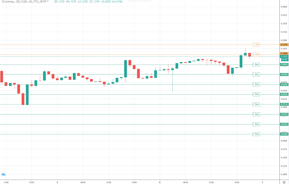 Day #3 - Bot Analysis