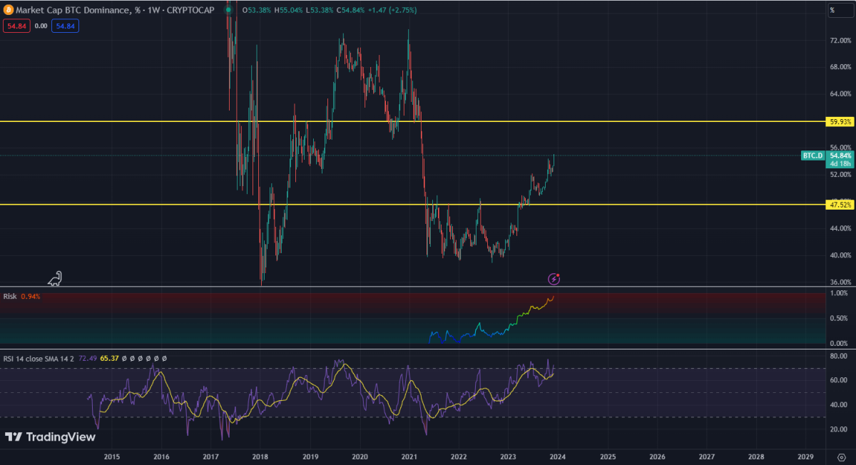 Altcoins showing weakness against BTC!