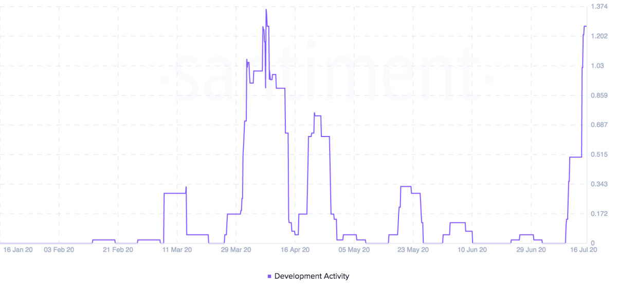 Ampleforth: Social & On-Chain Metrics Analysis