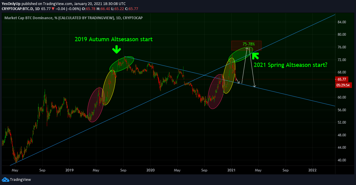 Altseason? When? Here is what charts say: