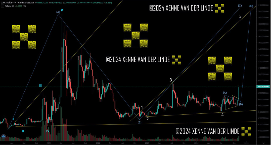 XRP EW Update 15/11/2024 And Upward We Go
